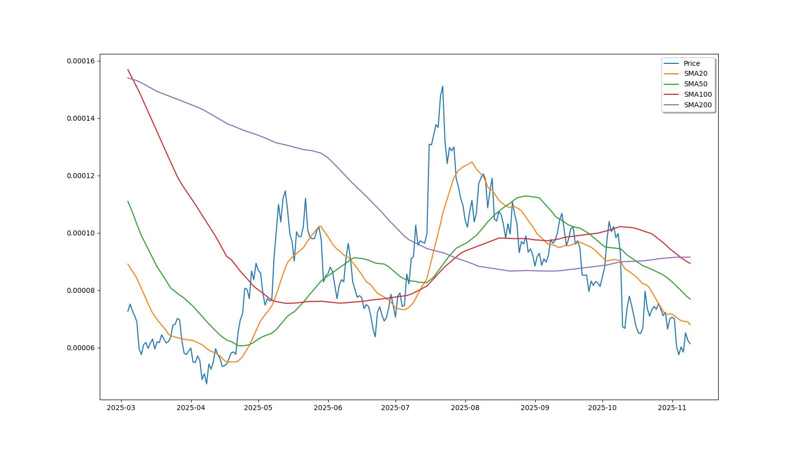 Floki Inu Simple Moving Averages