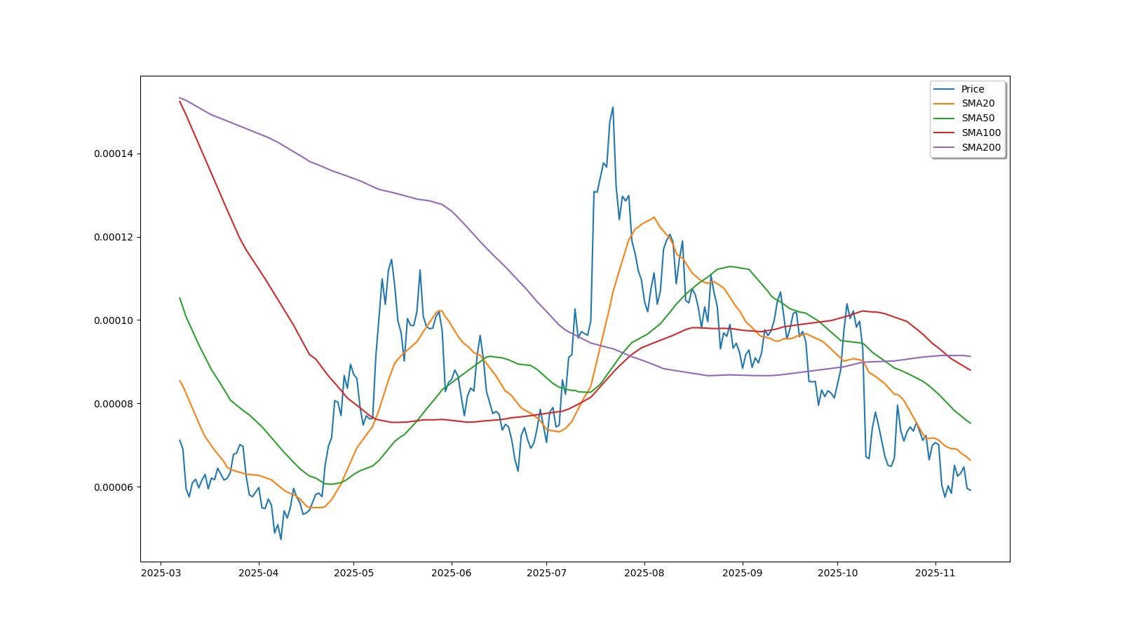 Floki Inu Simple Moving Averages