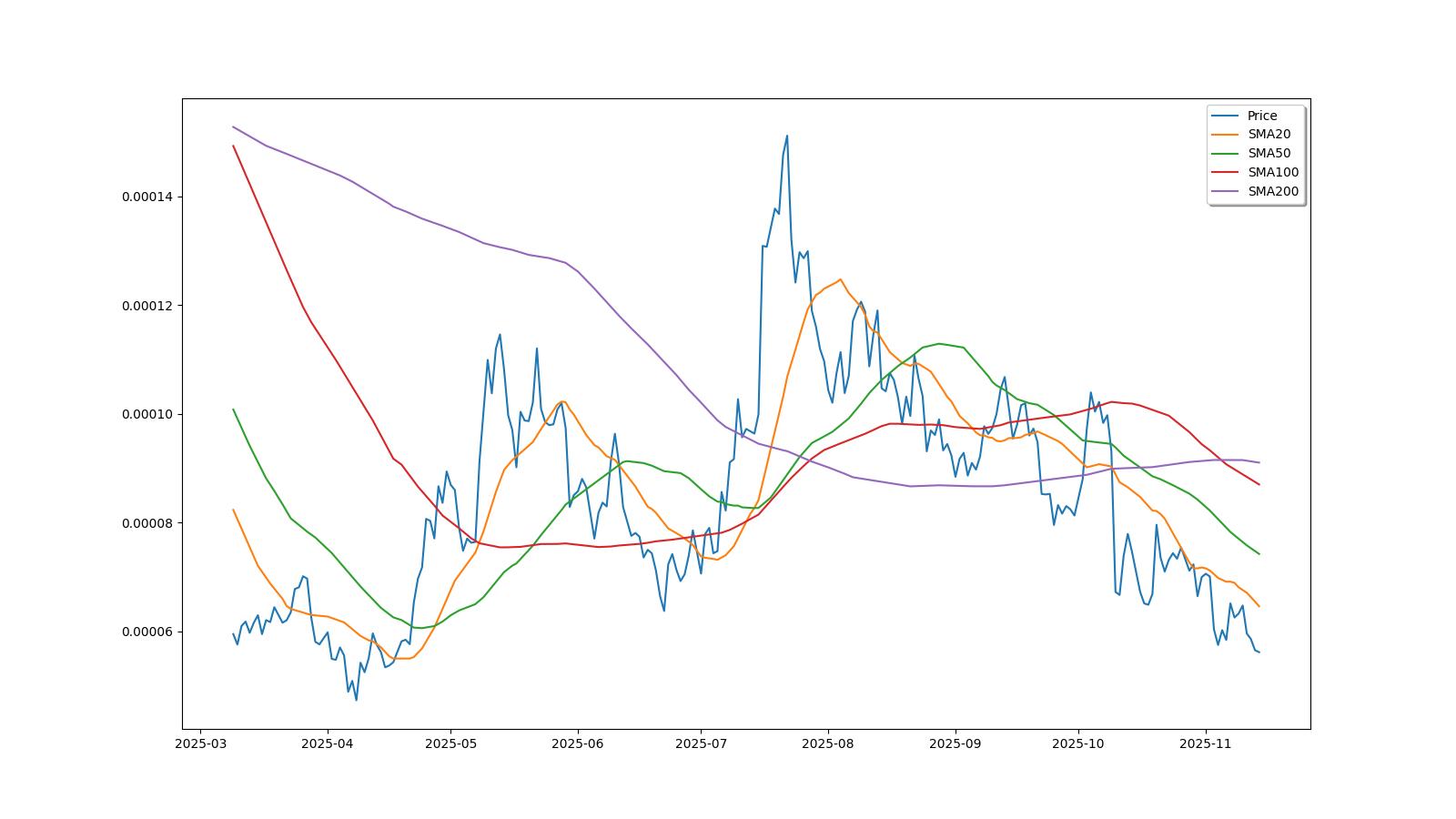 Floki Inu Simple Moving Averages