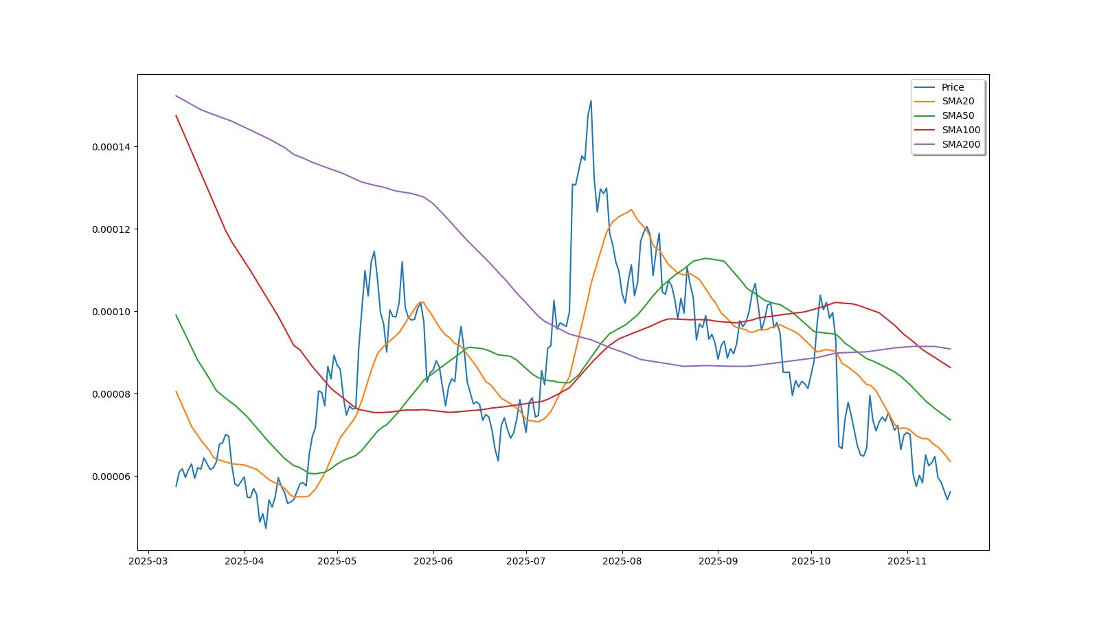 Floki Inu Simple Moving Averages
