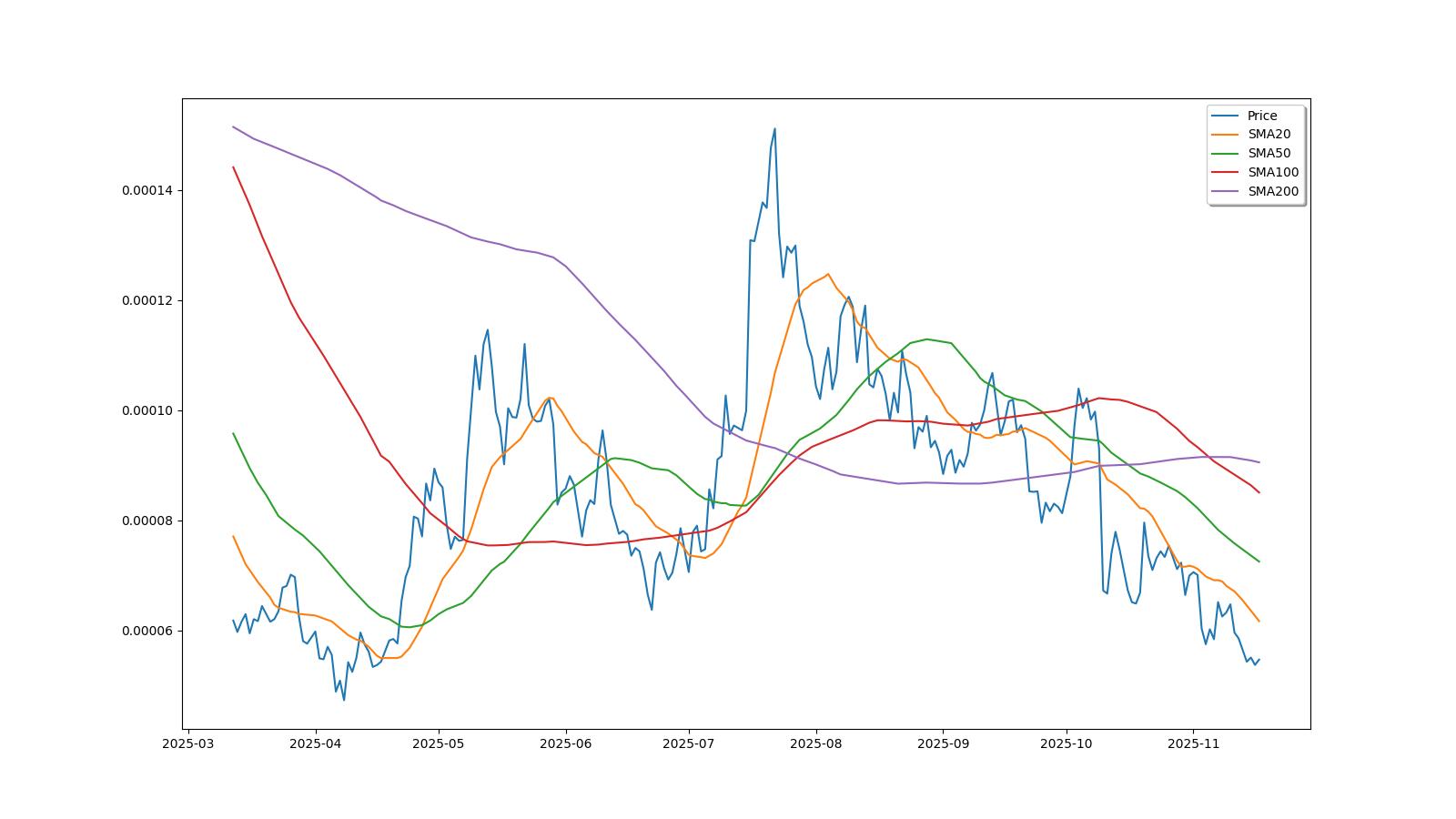 Floki Inu Simple Moving Averages