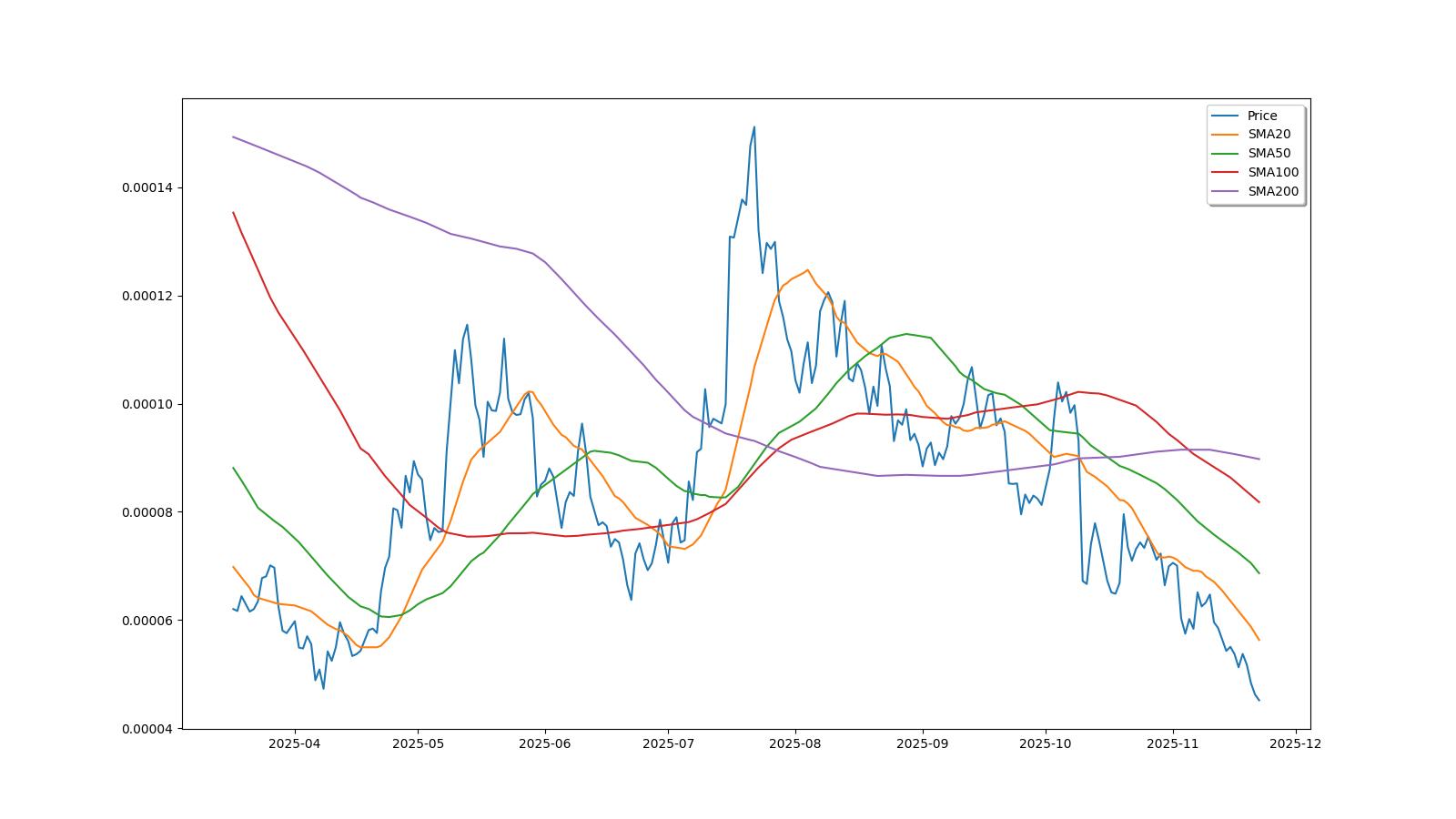 Floki Inu Simple Moving Averages