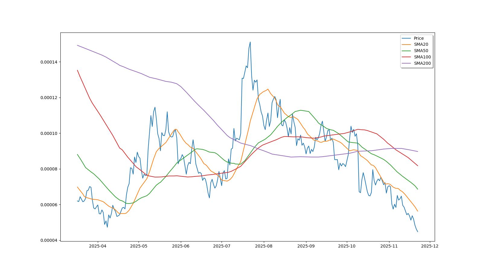 Floki Inu Simple Moving Averages