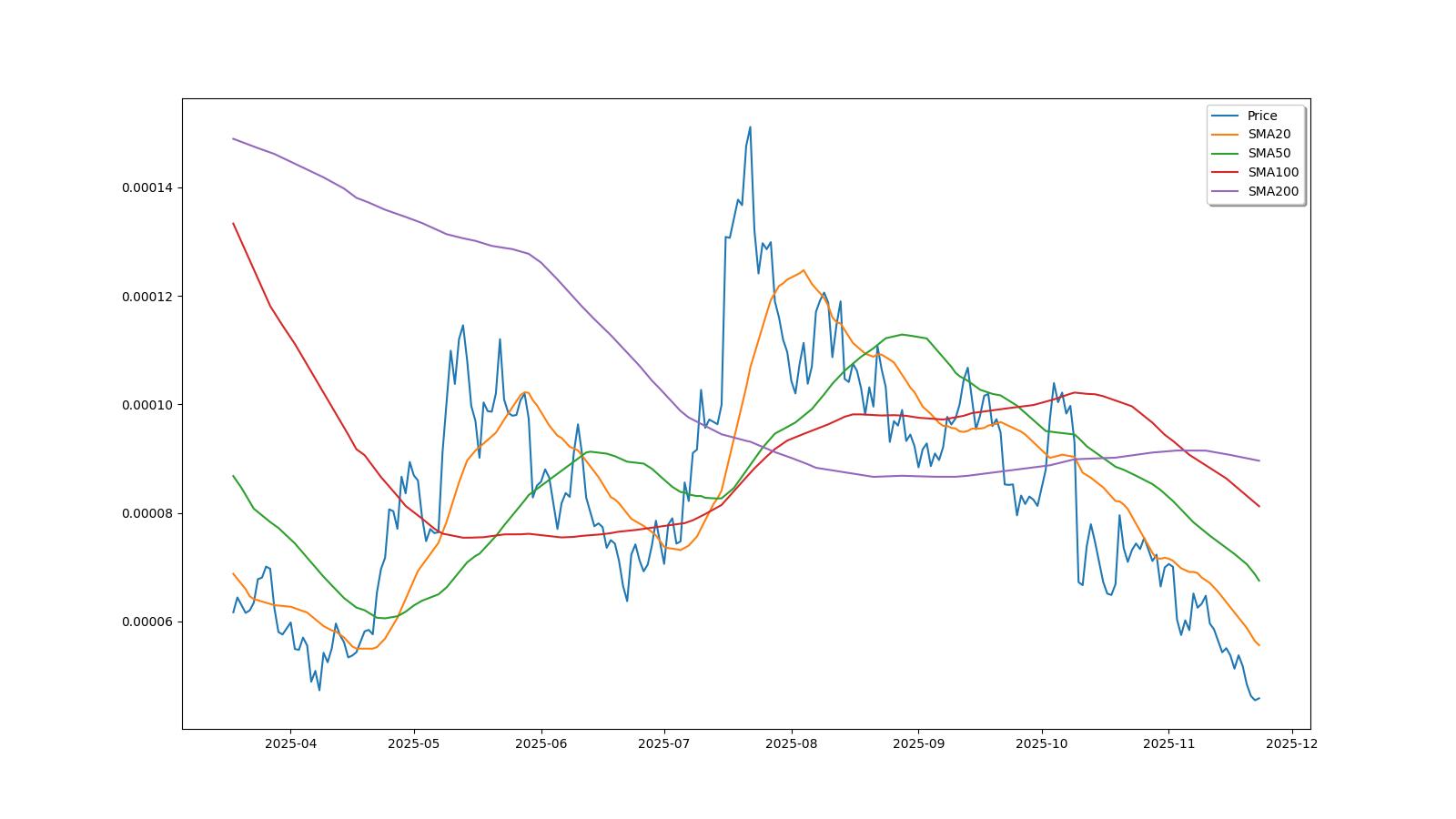 Floki Inu Simple Moving Averages