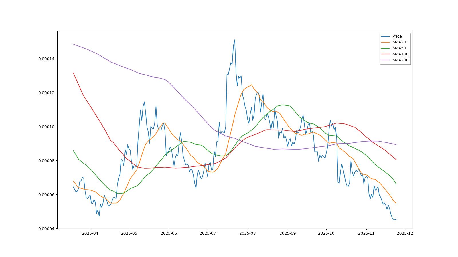 Floki Inu Simple Moving Averages