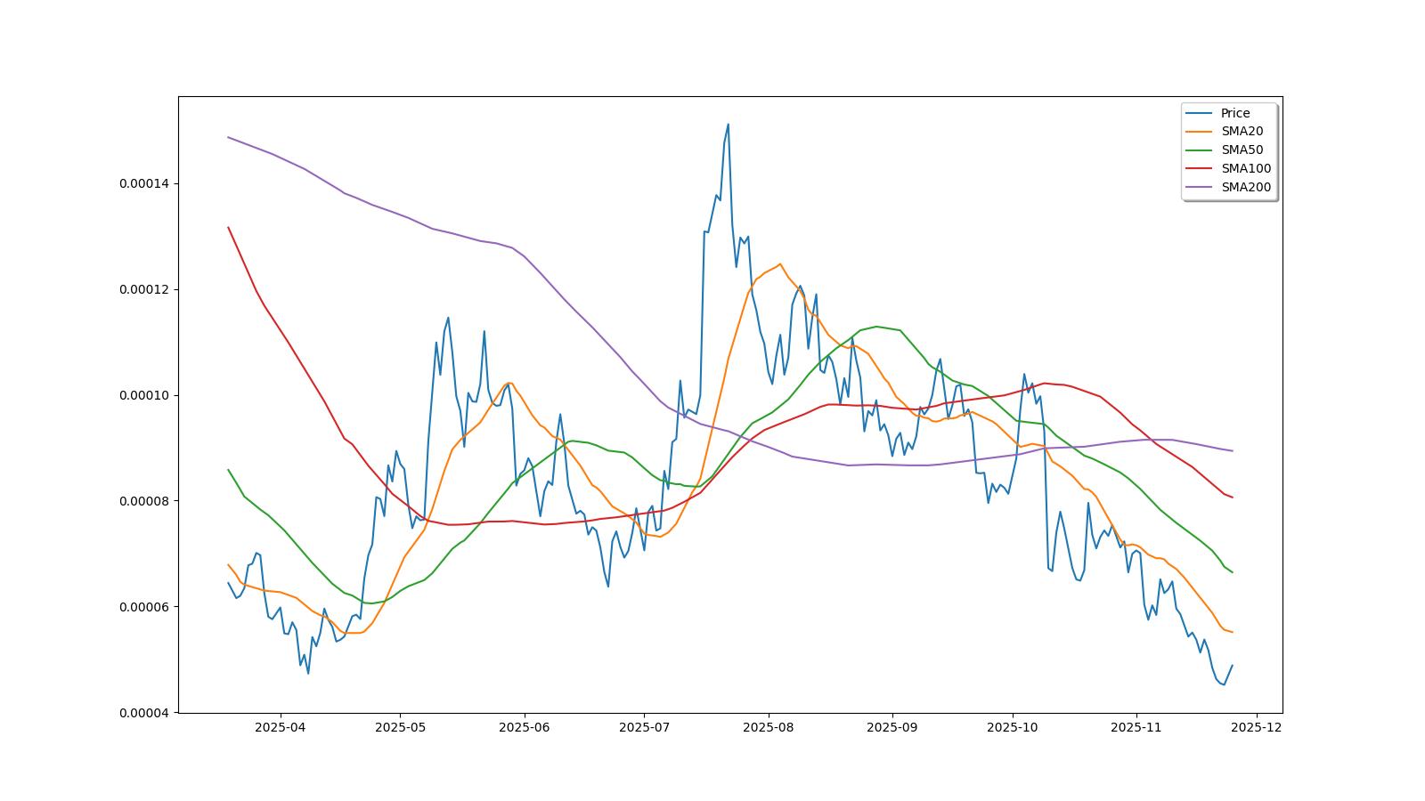 Floki Inu Simple Moving Averages