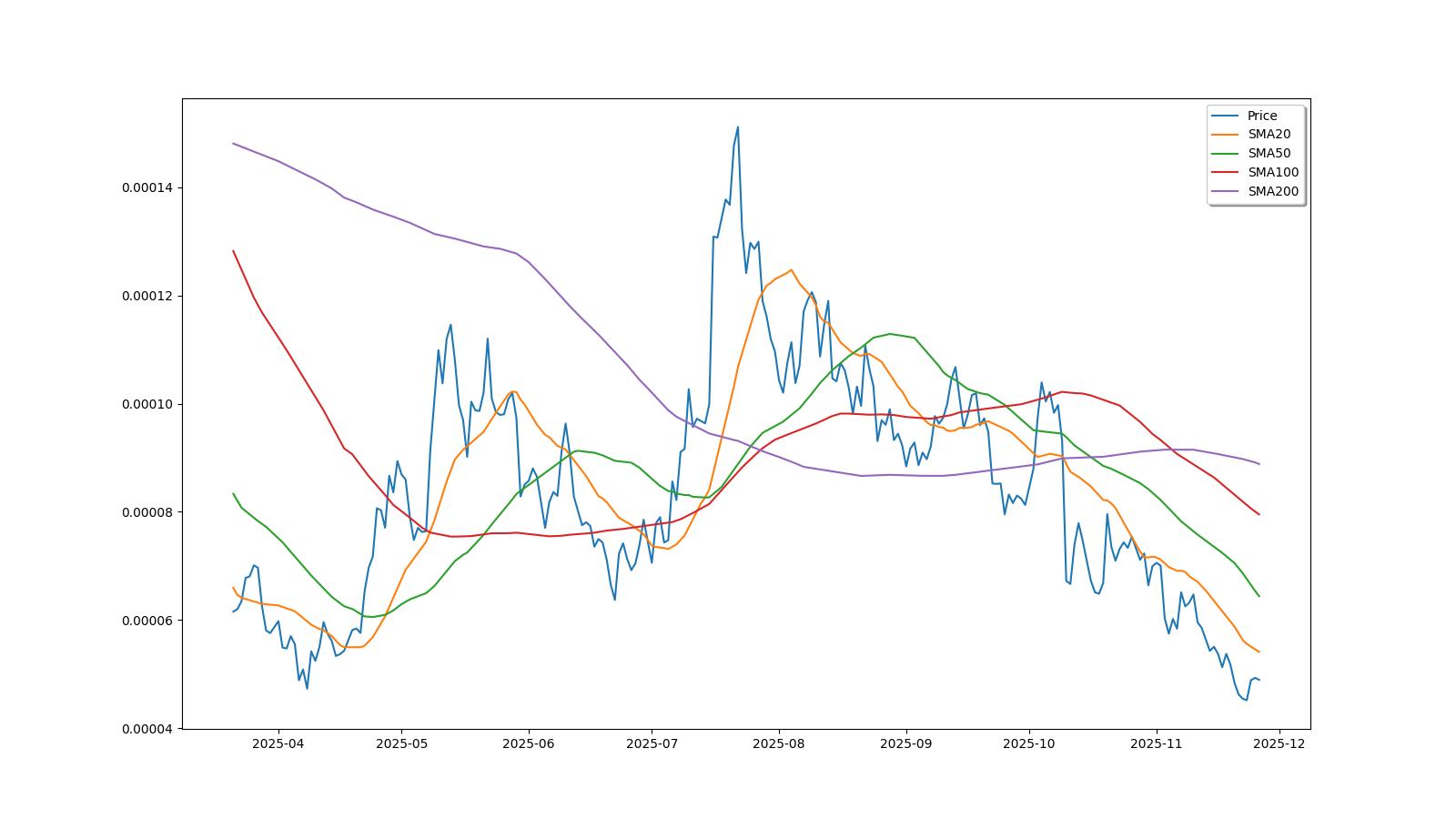 Floki Inu Simple Moving Averages