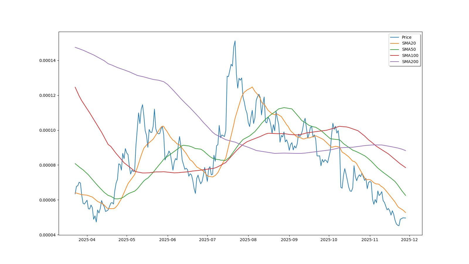 Floki Inu Simple Moving Averages