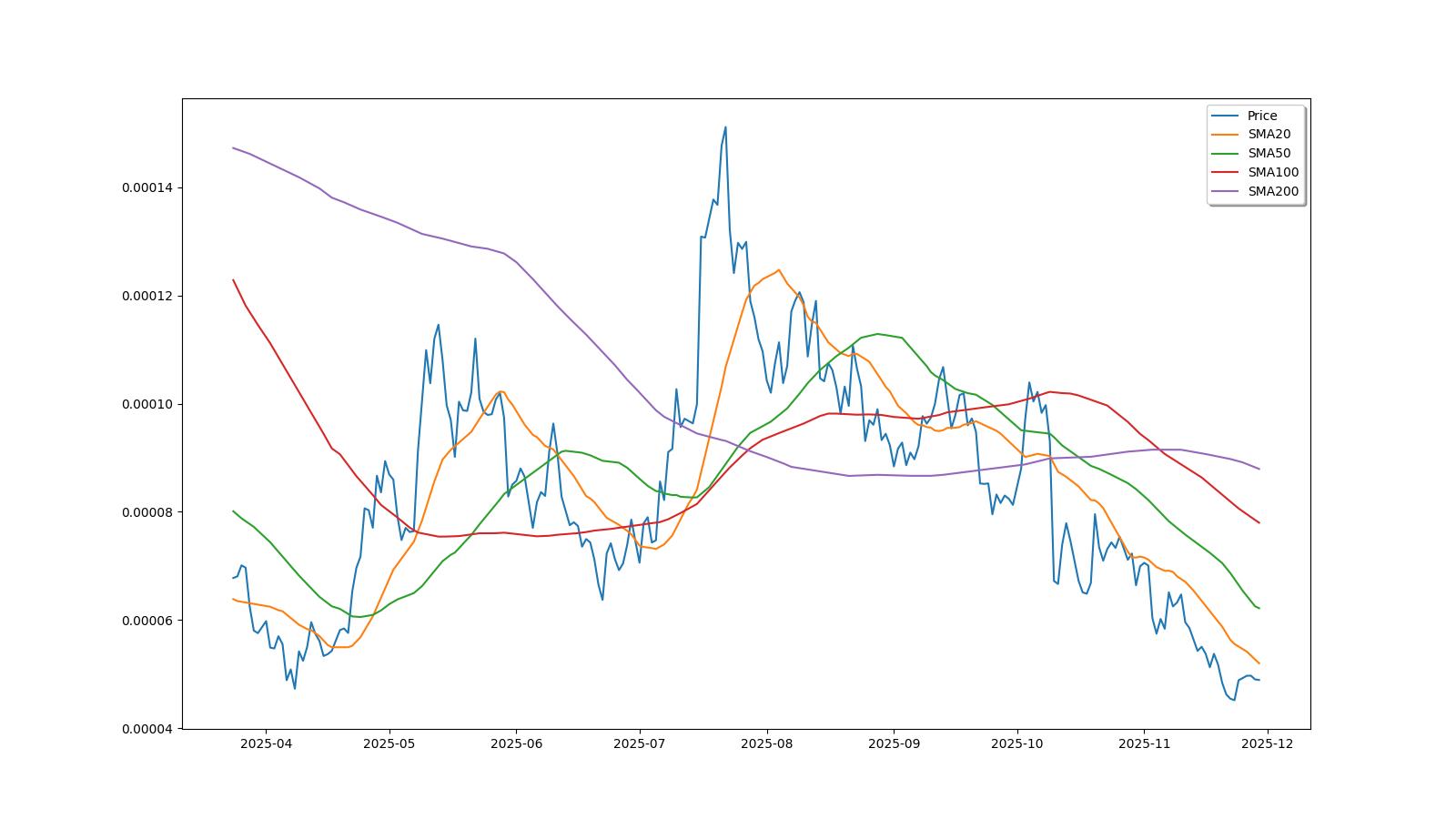 Floki Inu Simple Moving Averages