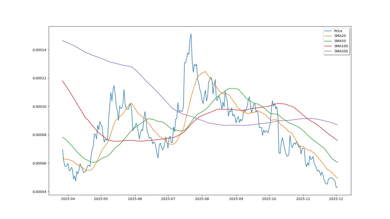 Floki Inu Simple Moving Averages