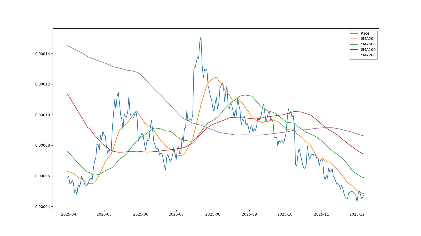 Floki Inu Simple Moving Averages