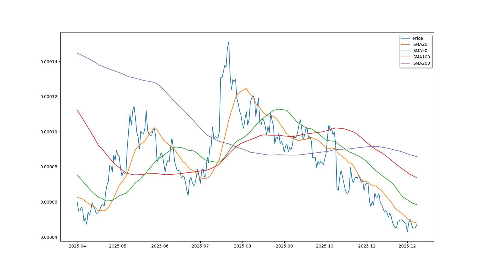 Floki Inu Simple Moving Averages