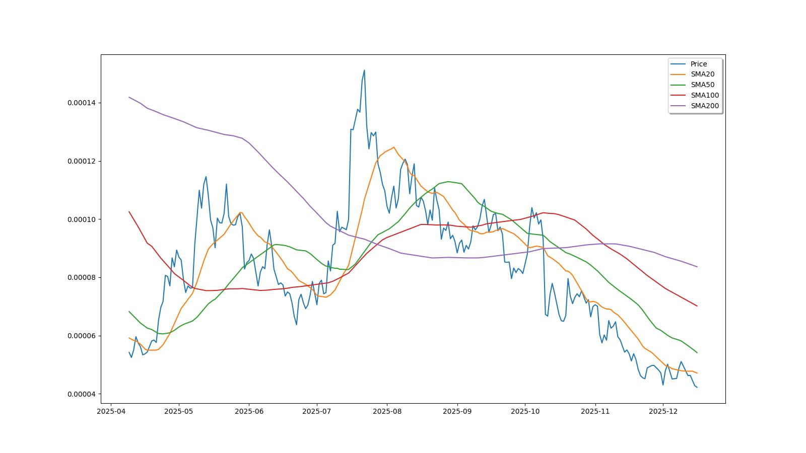 Floki Inu Simple Moving Averages