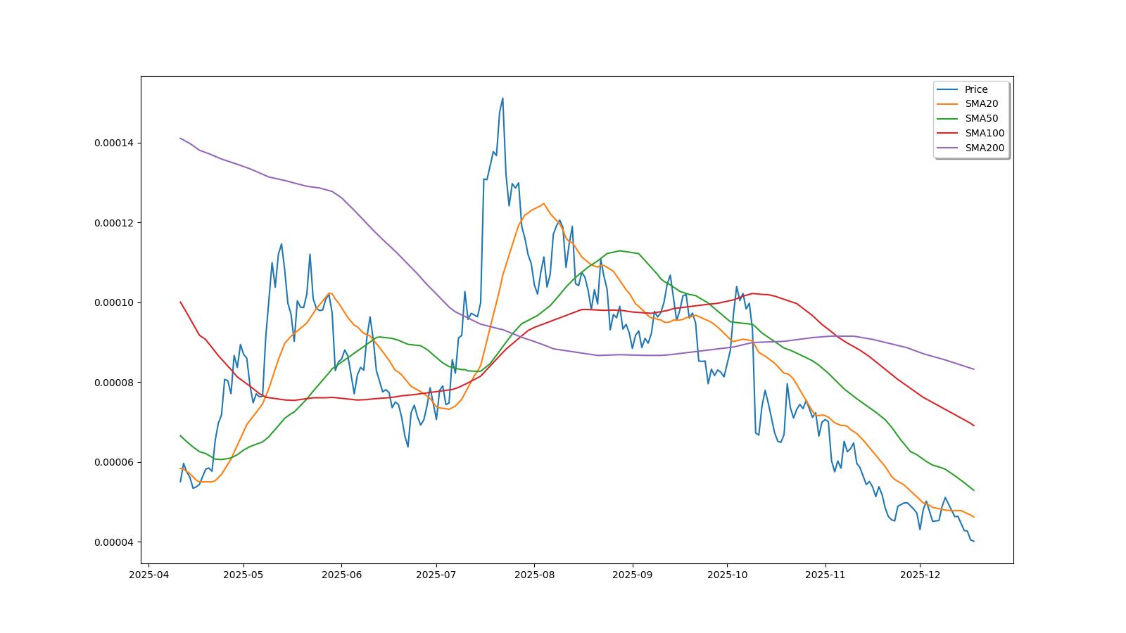 Floki Inu Simple Moving Averages