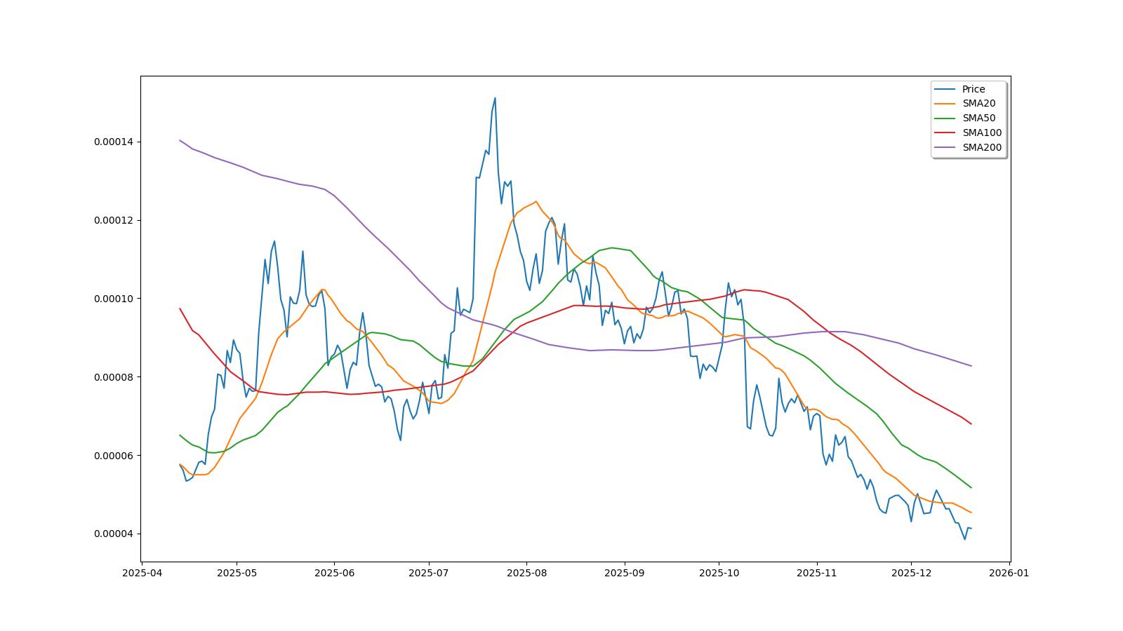 Floki Inu Simple Moving Averages