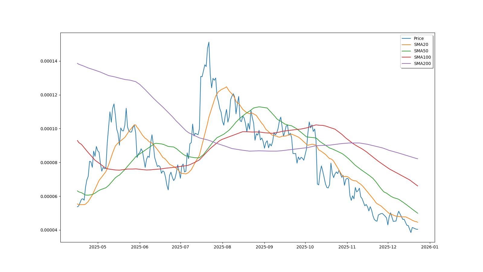 Floki Inu Simple Moving Averages