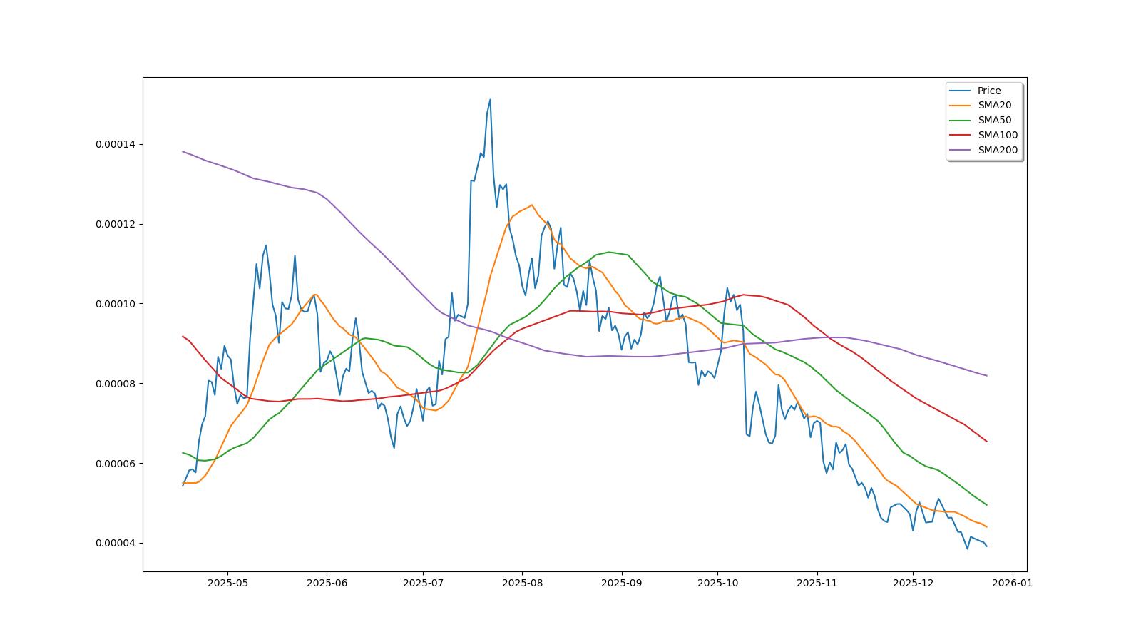 Floki Inu Simple Moving Averages