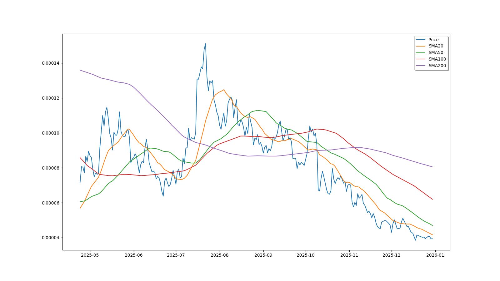 Floki Inu Simple Moving Averages