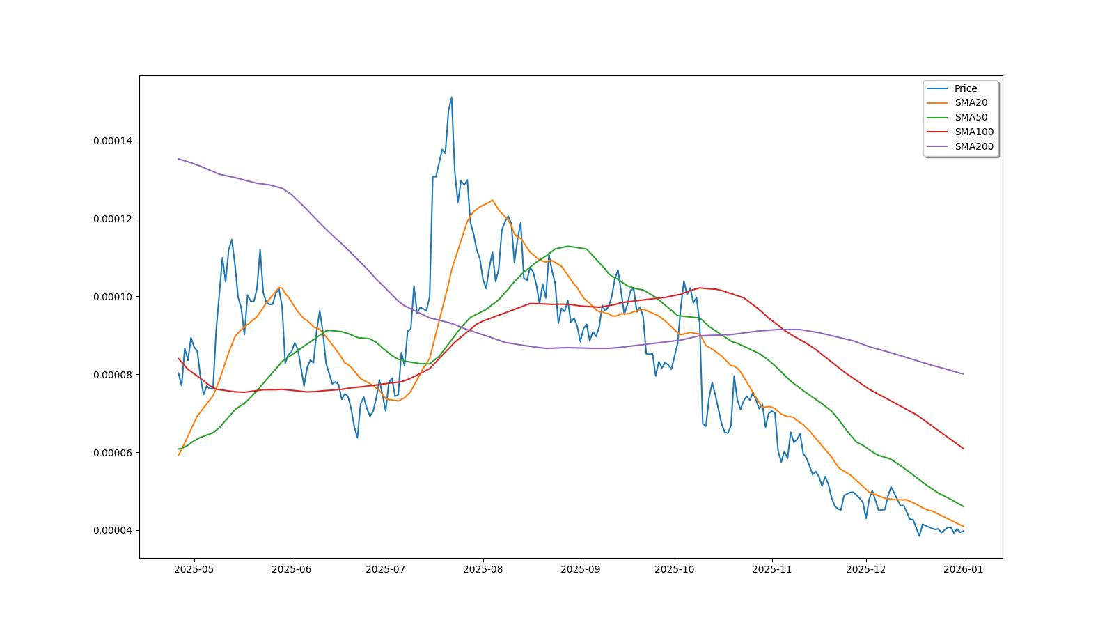 Floki Inu Simple Moving Averages