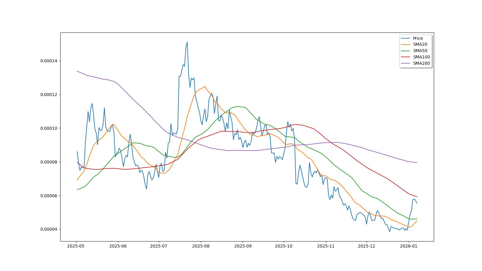 Floki Inu Simple Moving Averages