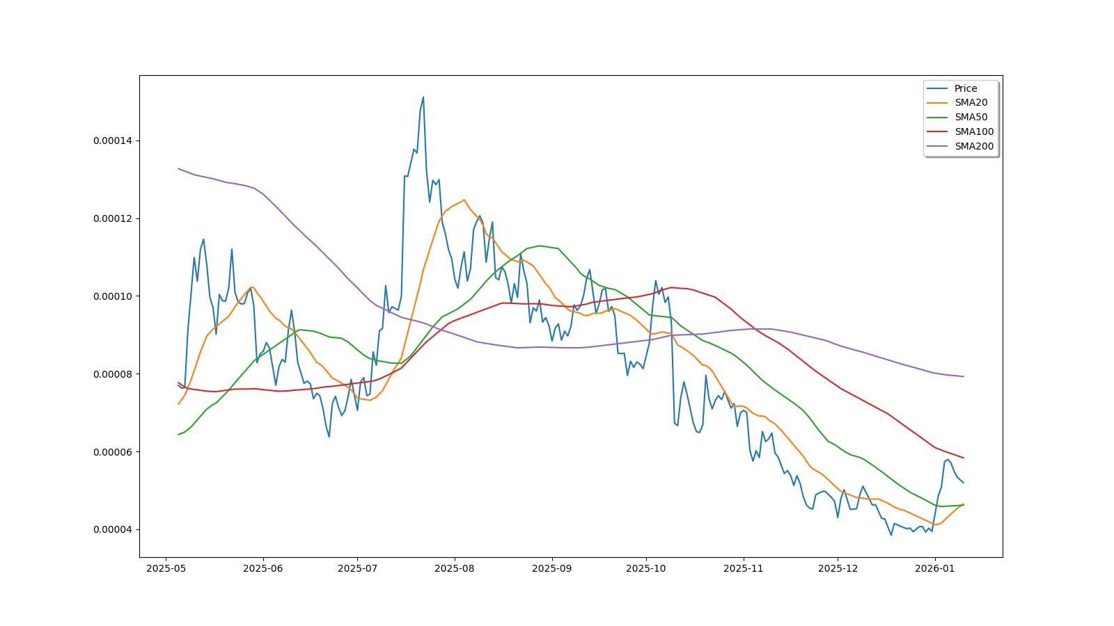Floki Inu Simple Moving Averages