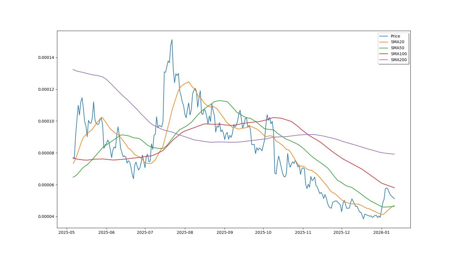 Floki Inu Simple Moving Averages