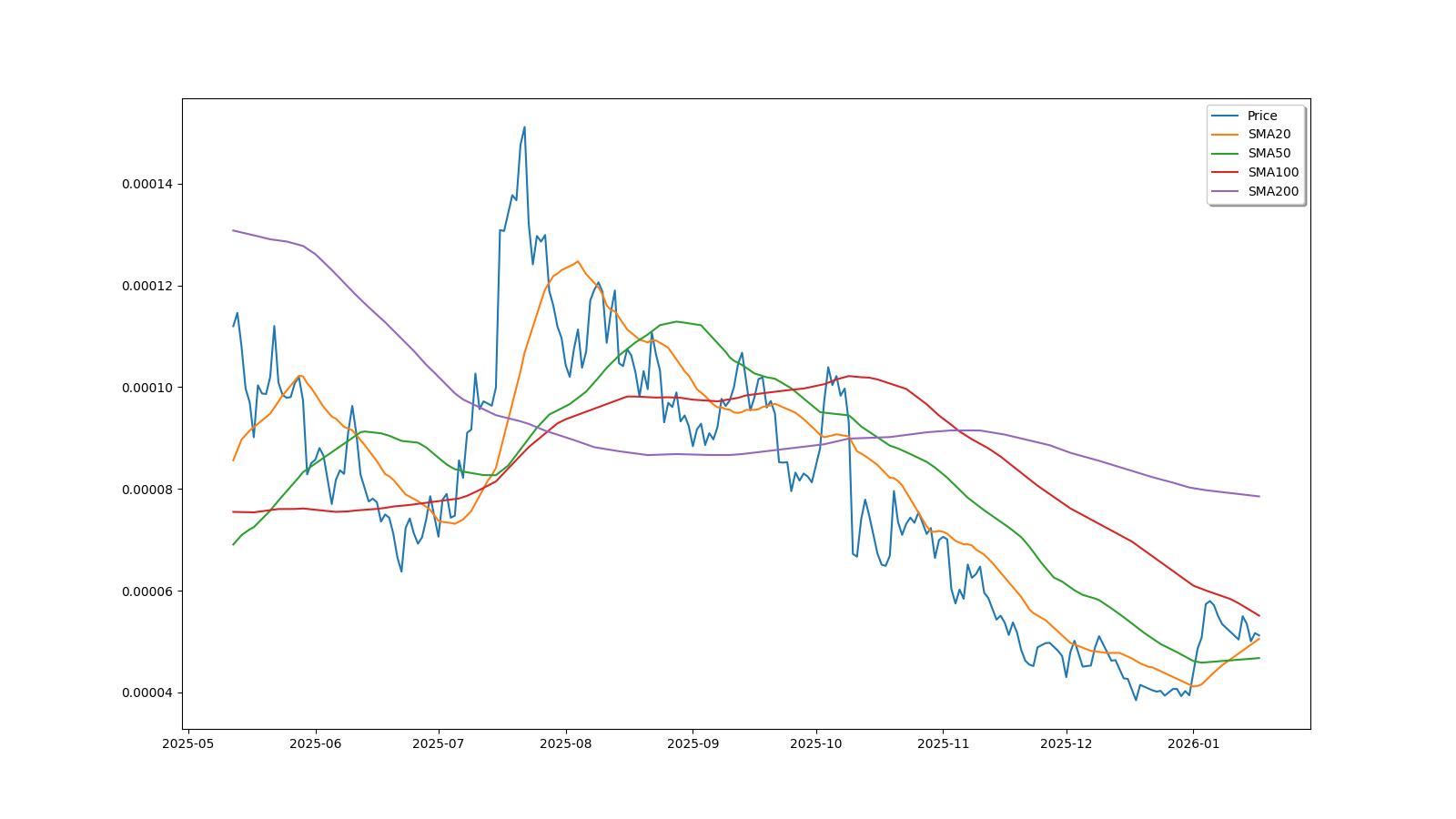Floki Inu Simple Moving Averages