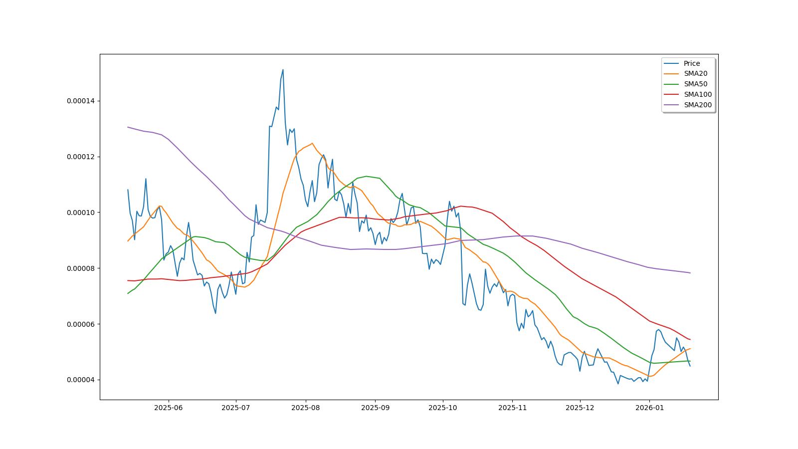 Floki Inu Simple Moving Averages