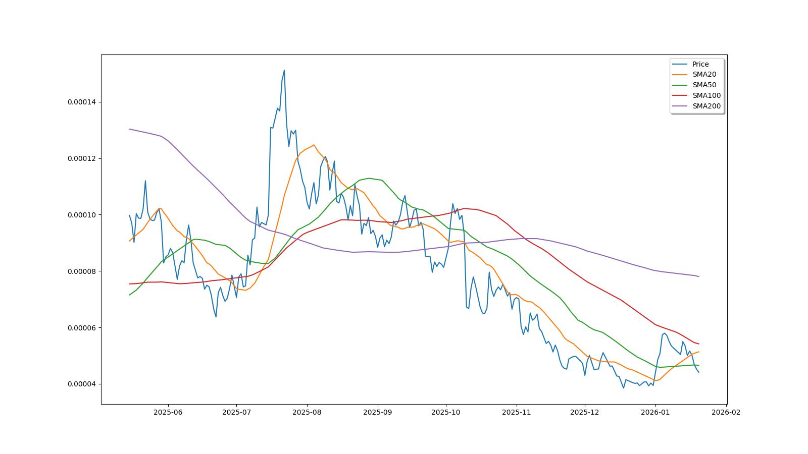 Floki Inu Simple Moving Averages