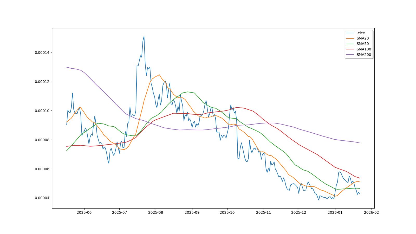Floki Inu Simple Moving Averages