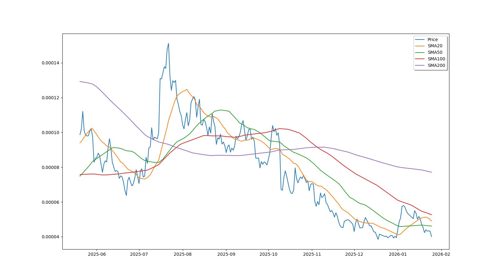 Floki Inu Simple Moving Averages