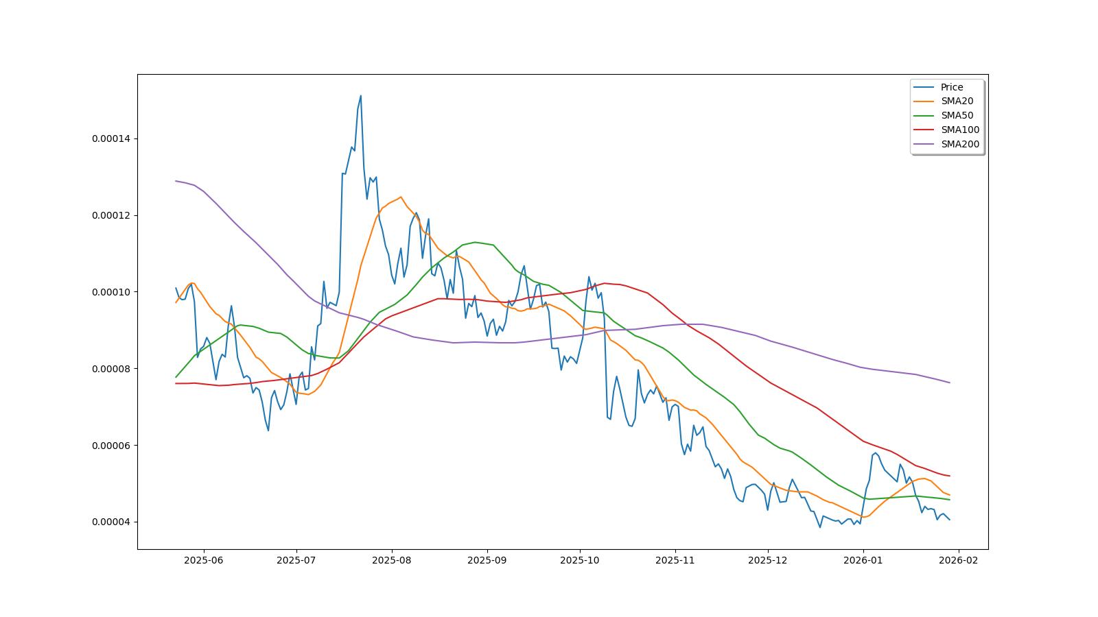 Floki Inu Simple Moving Averages