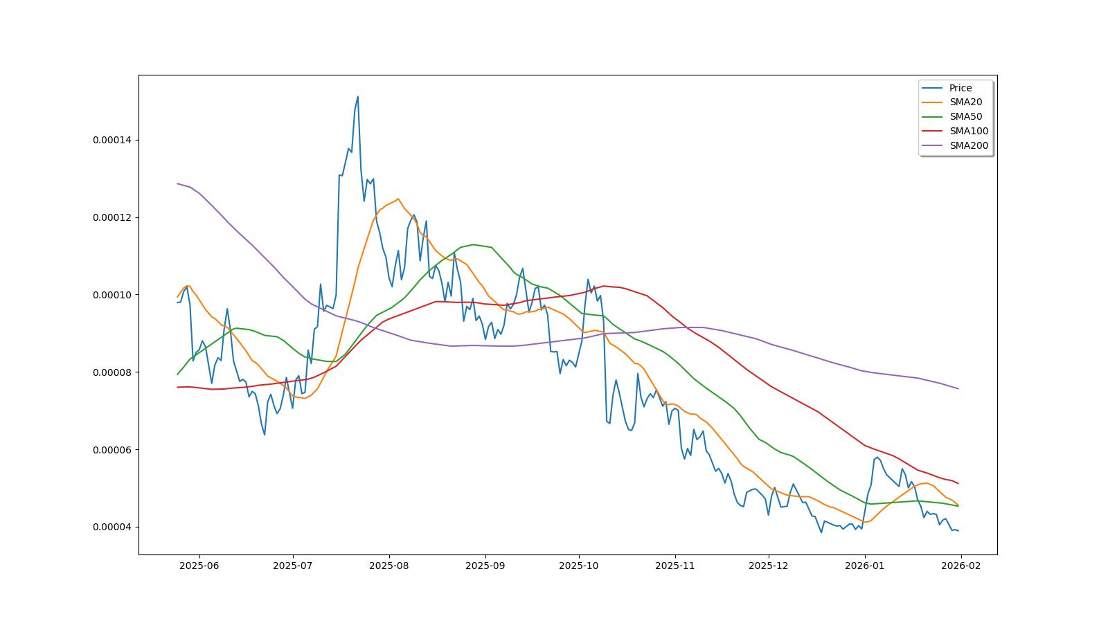 Floki Inu Simple Moving Averages