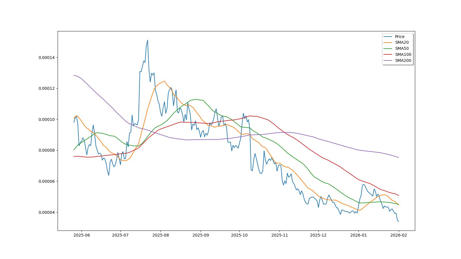 Floki Inu Simple Moving Averages