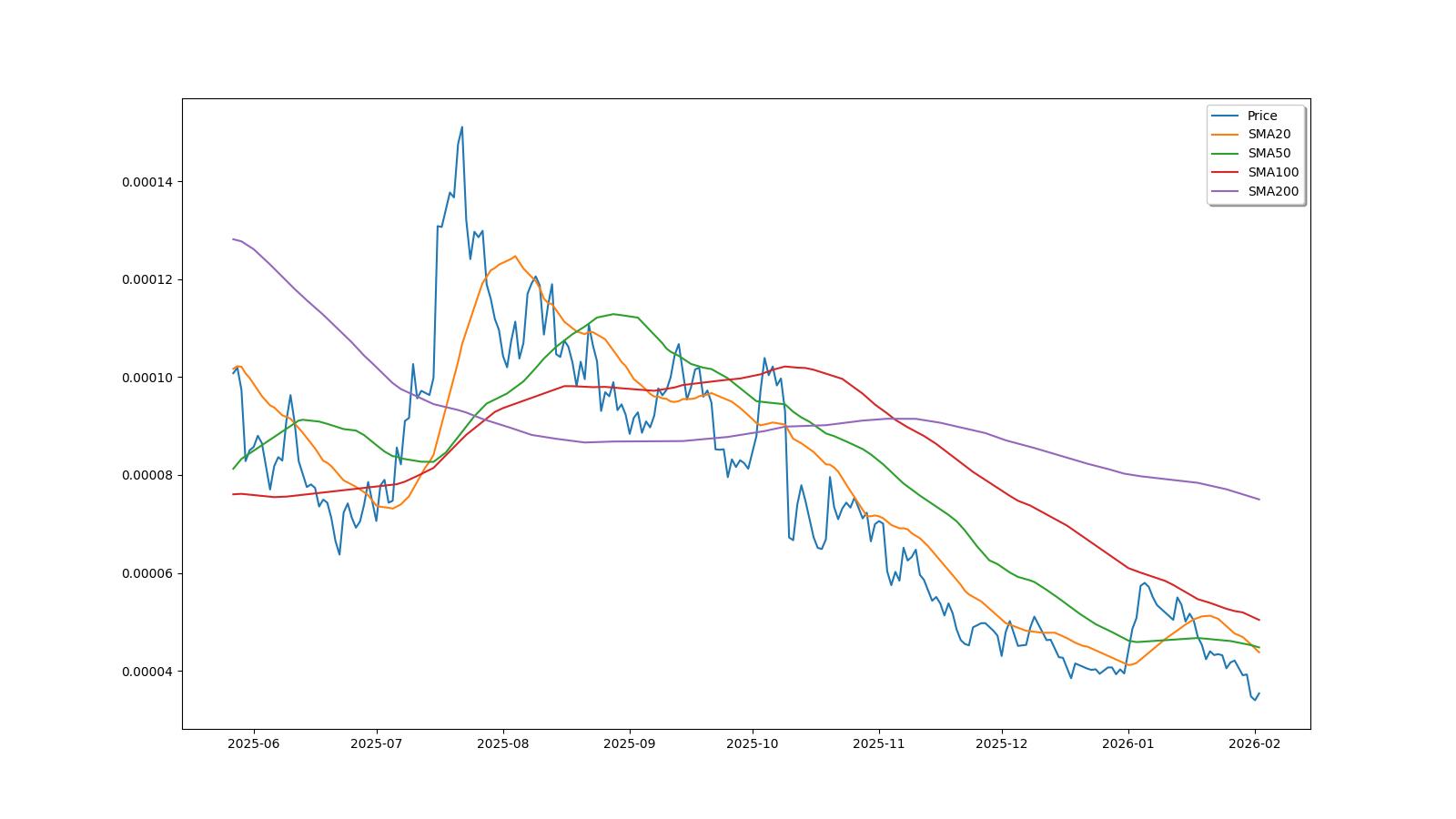 Floki Inu Simple Moving Averages