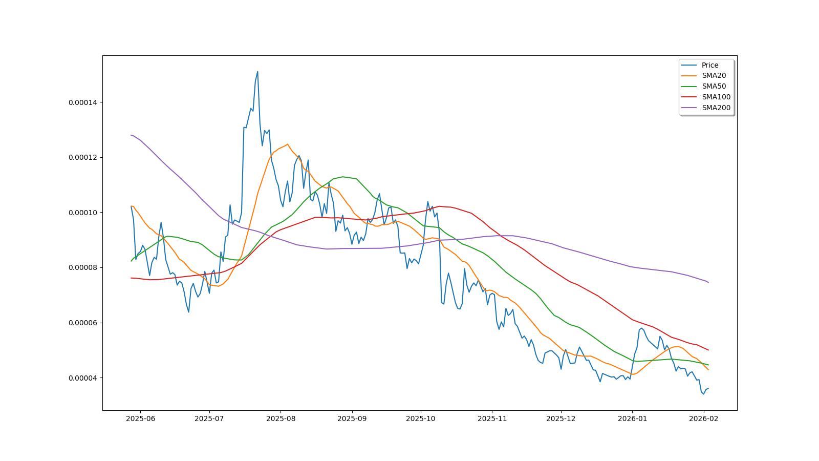 Floki Inu Simple Moving Averages