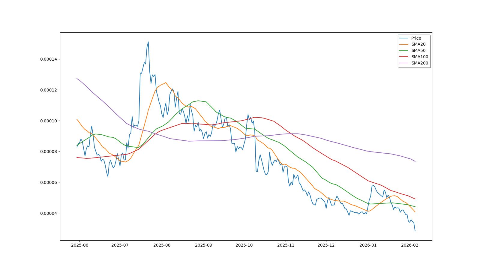 Floki Inu Simple Moving Averages