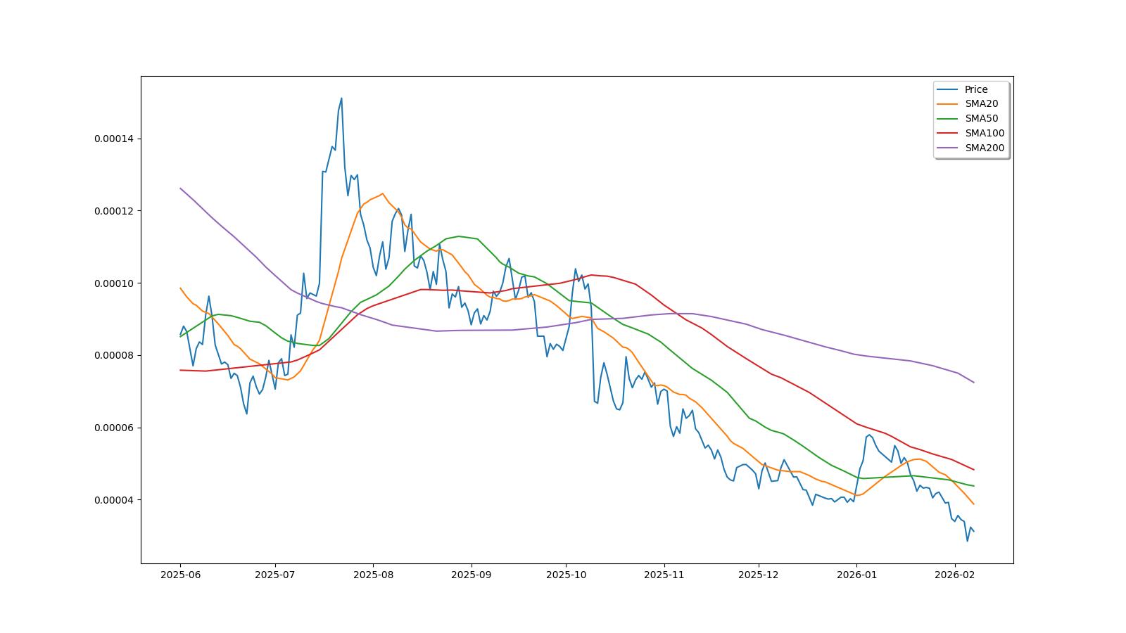 Floki Inu Simple Moving Averages