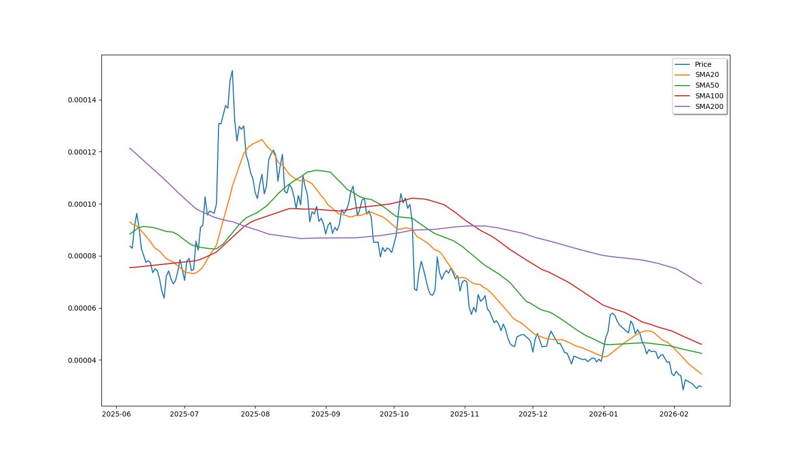 Floki Inu Simple Moving Averages