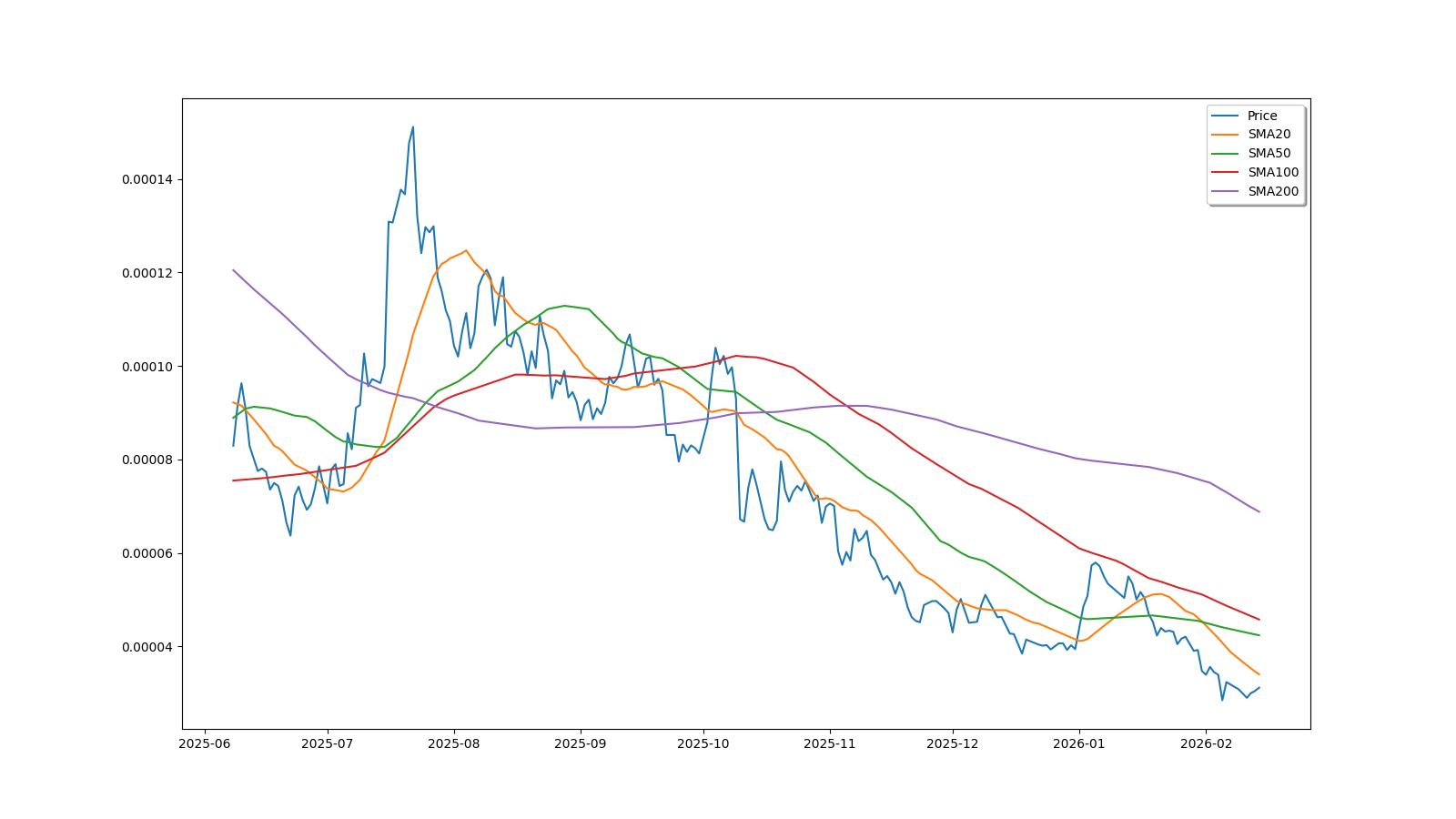 Floki Inu Simple Moving Averages