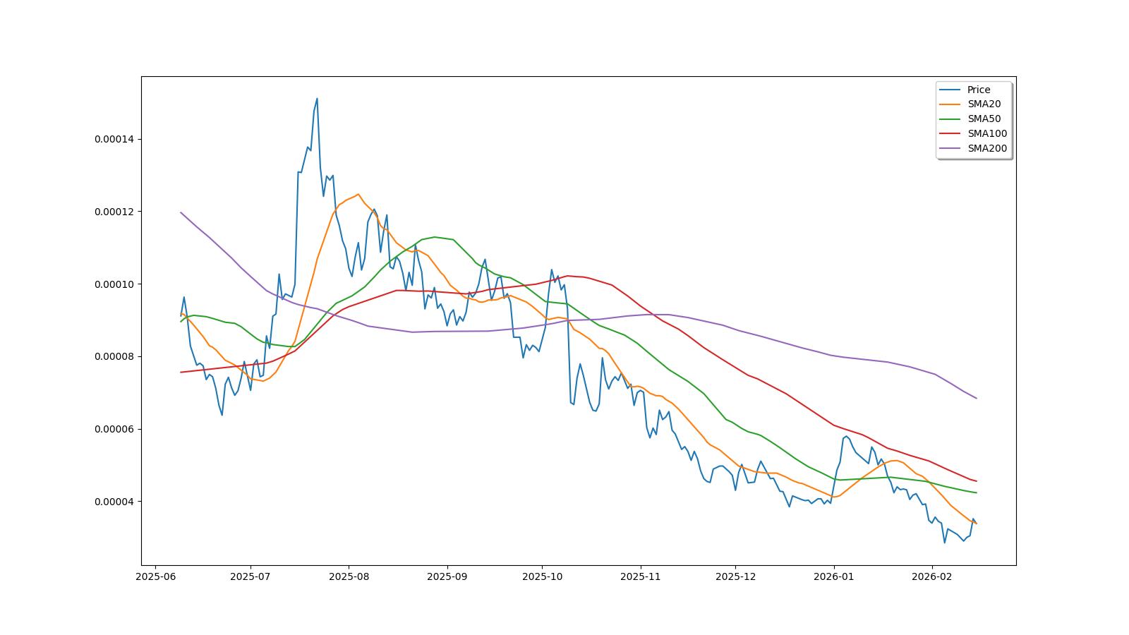 Floki Inu Simple Moving Averages
