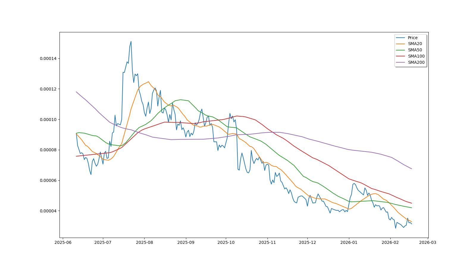 Floki Inu Simple Moving Averages