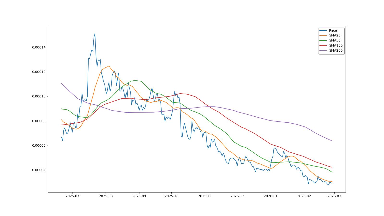 Floki Inu Simple Moving Averages