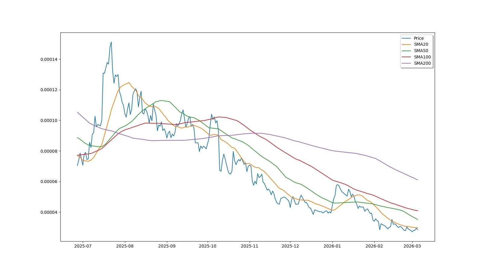 Floki Inu Simple Moving Averages
