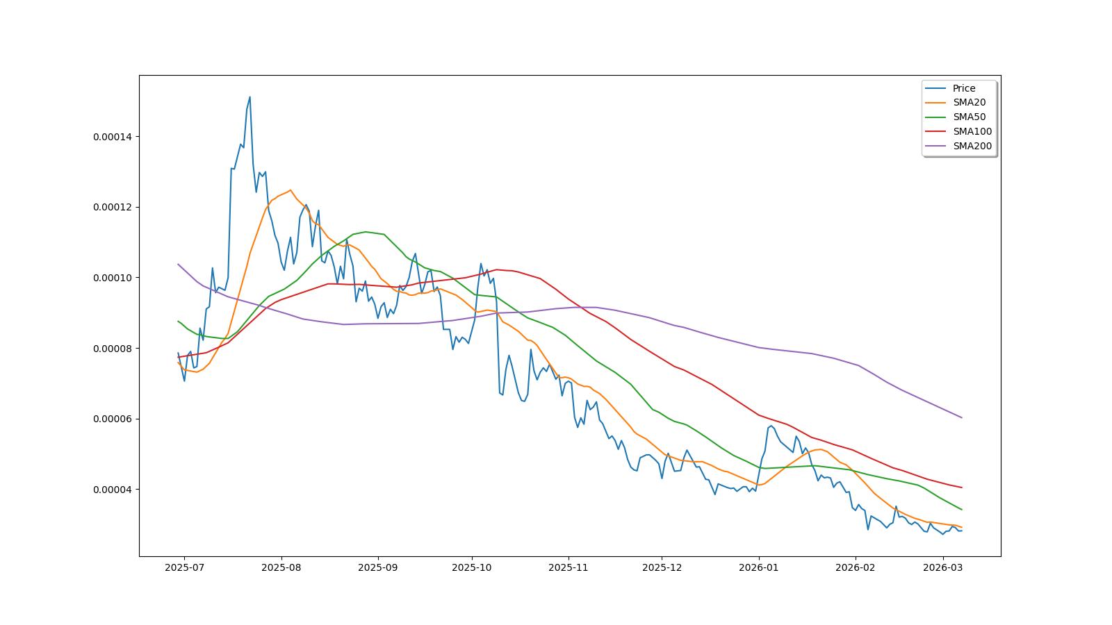 Floki Inu Simple Moving Averages
