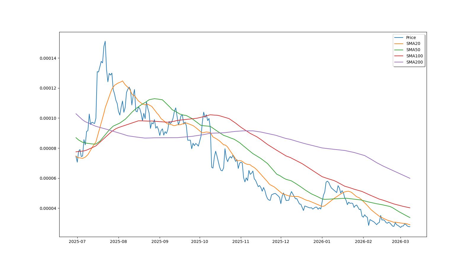 Floki Inu Simple Moving Averages