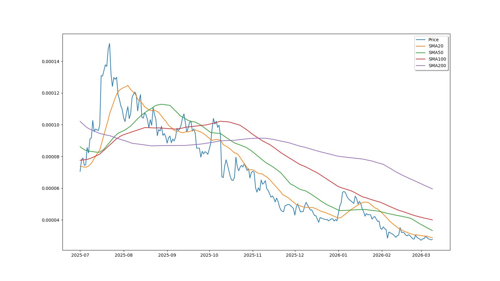 Floki Inu Simple Moving Averages