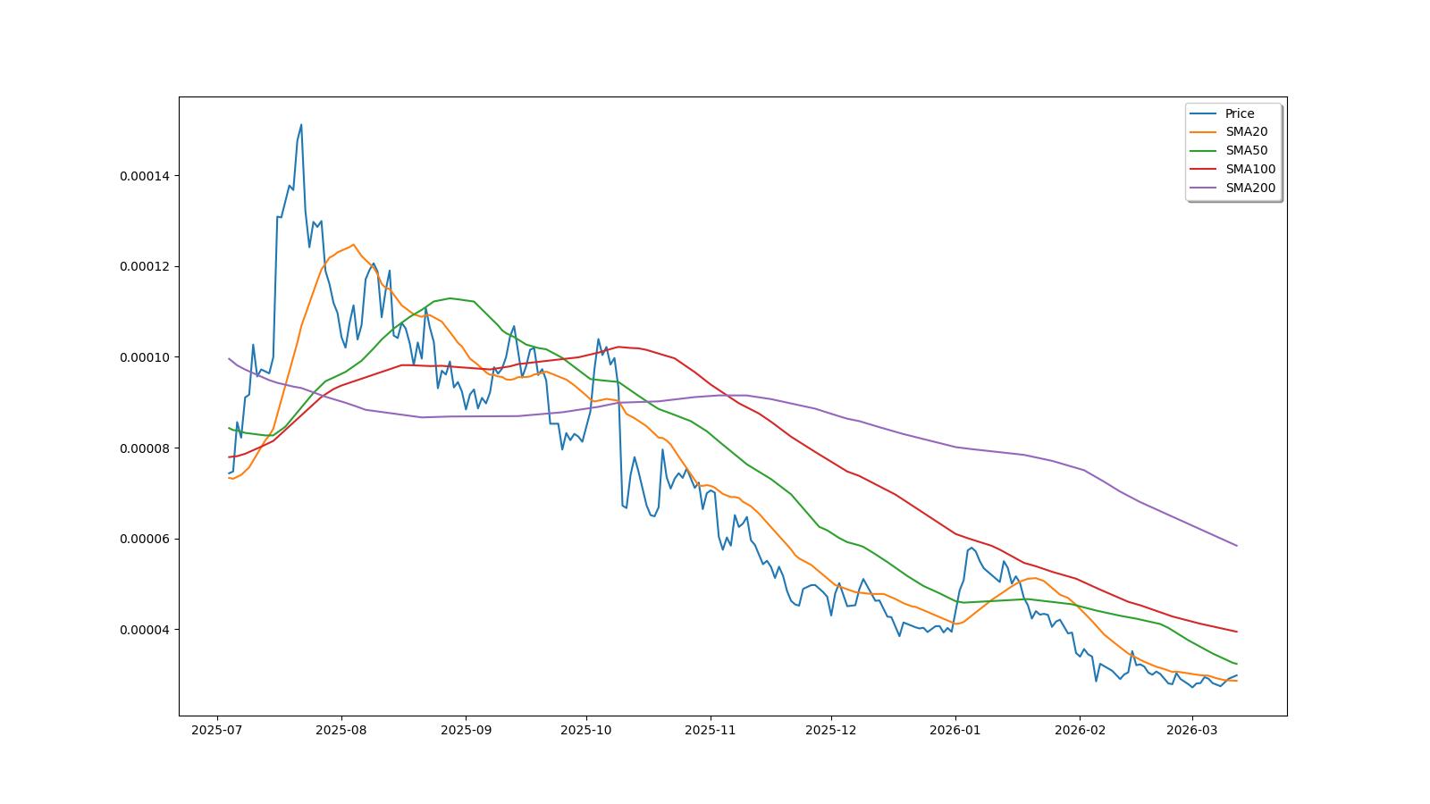 Floki Inu Simple Moving Averages