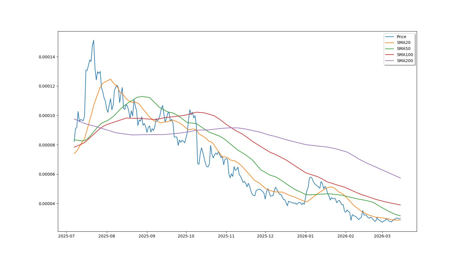 Floki Inu Simple Moving Averages