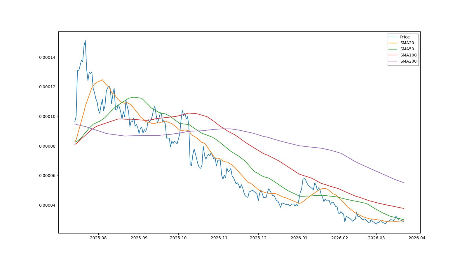 Floki Inu Simple Moving Averages